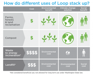 What is Loop? - FAQs | Loop® Biosolids
